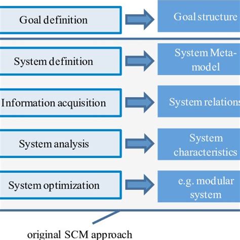Stepwise Modularization Approach Download Scientific Diagram