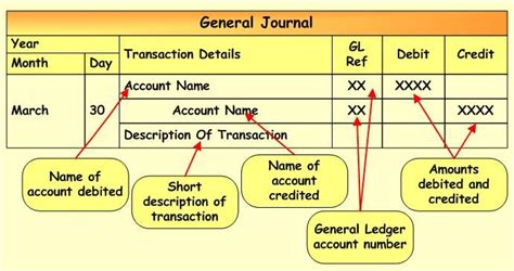 General Journal Types Of Account Details Diagram