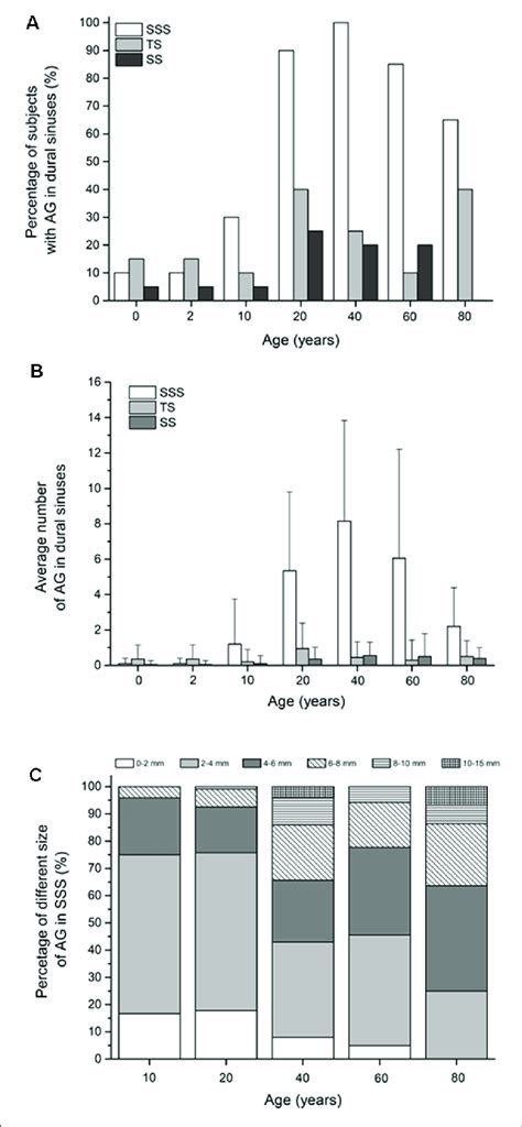 A Percentage Of Subjects With Arachnoid Granulation In Dural