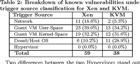 Table 2 From Characterizing Hypervisor Vulnerabilities In Cloud