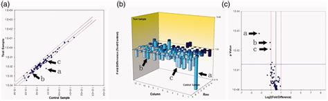 Results Of Pcr Array Analysis Of Gene Expression In The Participants