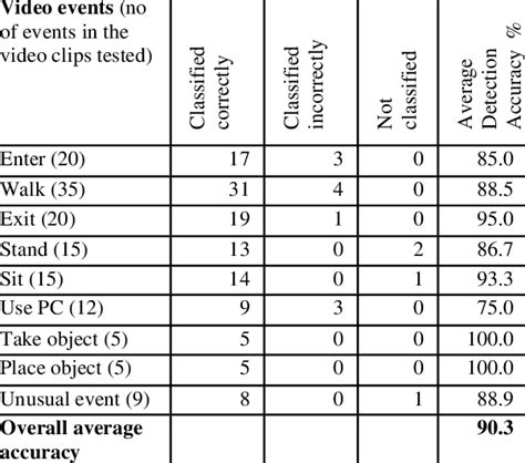 Video Based Event Detection Download Table
