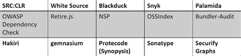 Security Tools Benchmarking Dast Vs Sast Vs Iast Modern Ssldc Guide Part I