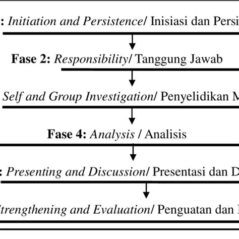 Differences Between Project Based Learning And Traditional Learning