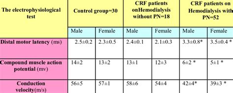 Electrophysiological Parameters Of Ulnar Nerve Motor Part Between