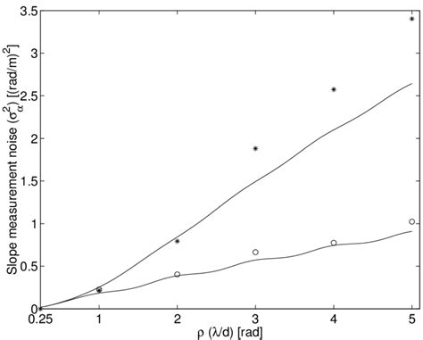 25 Centroid Variances Due To Poisson Noise For Aberrated Systems With