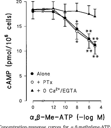 Figure 3 From Regulation Of Adenylyl Cyclase Type V Vi In Smooth Muscle Interplay Of Inhibitory
