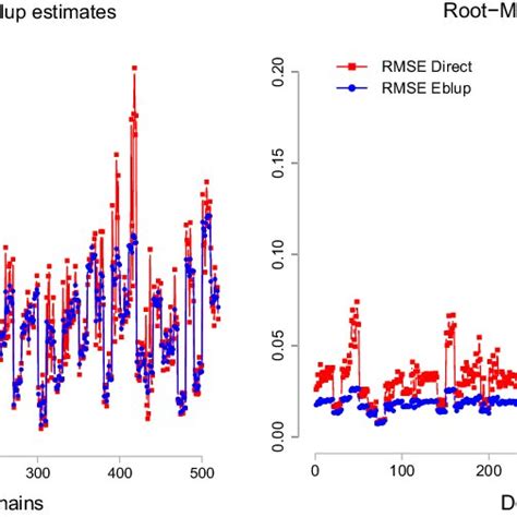 Estimates Of Poverty Proportions Left And Root Mses Right By