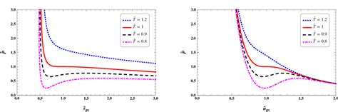 Temperature Vs Photon Sphere Radius And Minimum Impact Parameter
