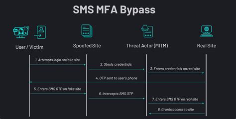Not All Mfa Is Equal Mfa Bypass Attack Lessons