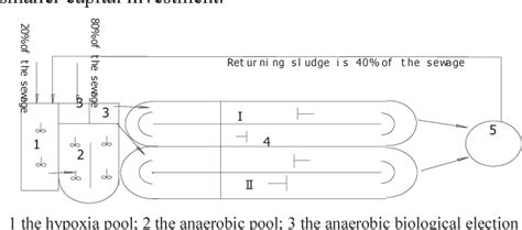 Figure 1 From Analysis Of The Modified De Oxidation Ditch Process For Removal Of Nitrogen And