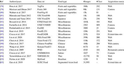 Publicly Available Data Sets For Food Recognition Download Scientific Diagram