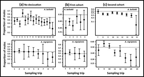 Model Based Estimates Of Sex Ratio Proportion Of Males In The