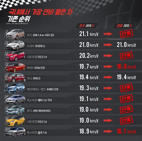 국내에서 가장 연비 좋은 차 Top10이젠 국산차가 대세 모터그래프
