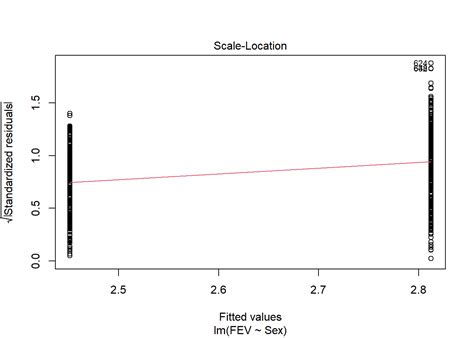 Biostatistics Compare Means Among Groups