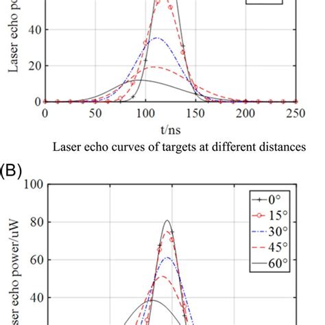 The Laser Echo Curve Of The Target Under The Intersection Of The
