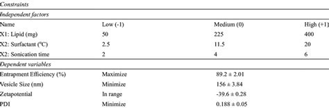 Box Behnken Design Formulation Variables And Their Values Download