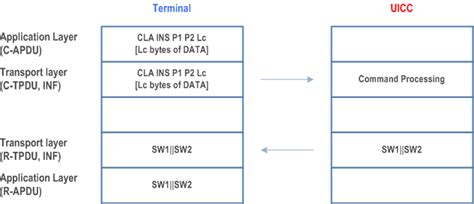 inside etsi ts 102 221 content part 8 out of 41