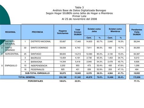 Ppt Analisis De Solicitudes Bono Gas Hogar Segun Base De Datos Siuben