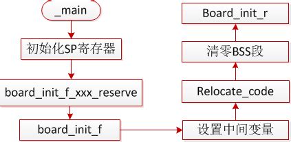 imx ull uboot启动流程 流水灯 博客园