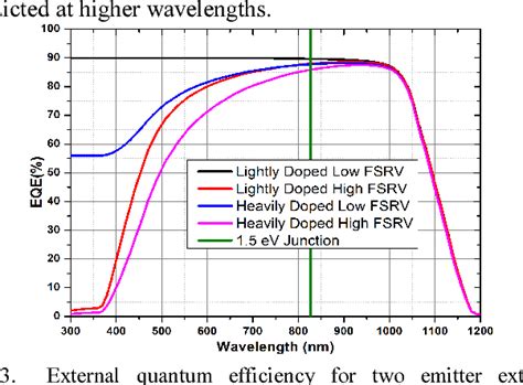 Figure 1 From Design Of Bottom Silicon Solar Cell For Multijunction Devices Semantic Scholar
