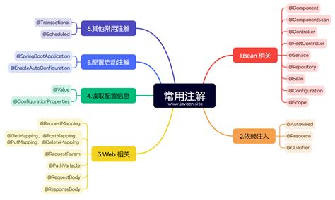 SpringBoot必须掌握的常用注解 阿里云开发者社区