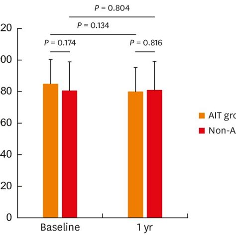 Comparison Of Responders Who Discontinued Or Decreased In The Ics Dose