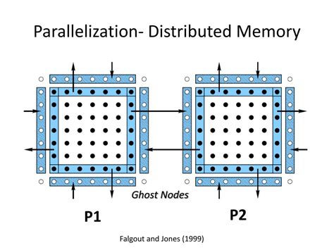 Ppt The Parflow Hydrologic Model Hpc Highlights And Lessons Learned