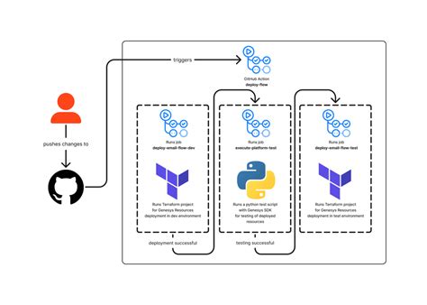 Genesys Cloud Developer Center