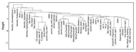 Cpg Cluster Analysis • Comethyl