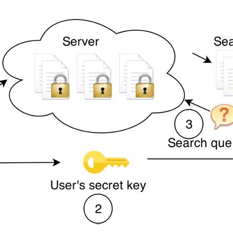 Pdf Practical Architectures For Deployment Of Searchable Encryption