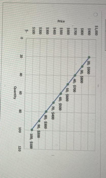 Solved \begin{tabular}{|c|c|} \hline Price & Quantity \\ | Chegg.com