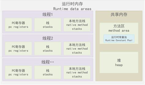 一文读懂 java虚拟机的内存结构（图详解） java虚拟机内存 csdn csdn博客