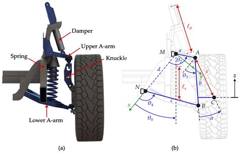 Comparative Analysis Of Macpherson And Double Wishbone Suspensions For