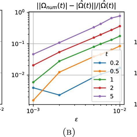 Relative Error Between The Numerically Computed Solution And The