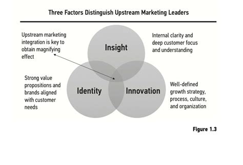 Guiding Principles Of Upstream Marketing Equibrand Consulting