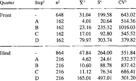 Descriptive Statistics For The Fecal Coliform Count Per Cm 2 In
