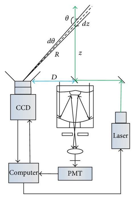 Configuration Of The Dual Field Of View Lidar Download Scientific Diagram