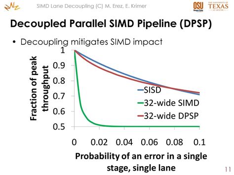 Simd Lane Decoupling Improved Timing Error Resilience Ppt Download