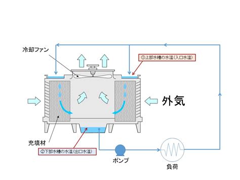 冷却塔（クーリングタワー）の省エネ・co2削減方法 株式会社セールスエンジ