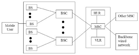 cellular network architecture diagram