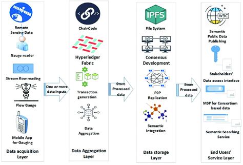 Technology Integration Layered Approach For Data Acquisition