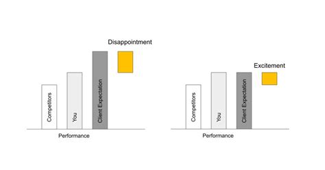 Why Good Expectation Management Will Boost Your Agency