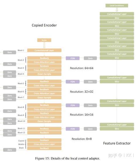 基于diffusion的精细化可控生成模型（如 Controlnet）效果究竟怎样？还有哪些改进空间？ 知乎