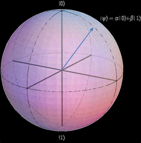 1 A A Quantum State Blue Vector Of One Qubit Is A Unit Vector In Download Scientific