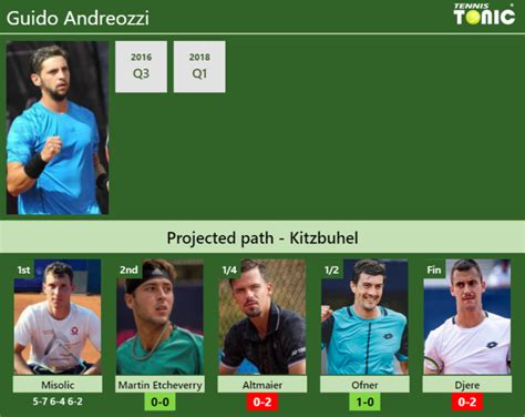 Updated R2 Prediction H2h Of Guido Andreozzis Draw Vs Martin Etcheverry Altmaier Ofner