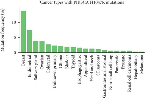 Mutation Frequency In Msk Impact Cohorts Kras G12d A Kras G12v B