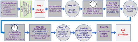 5 Eu Regulatory Procedures For A Marketing Authorisation Ma Eupati