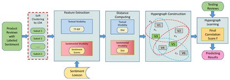 Hypergraph And Uncertain Hypergraph Representation Learning Theory And Methods
