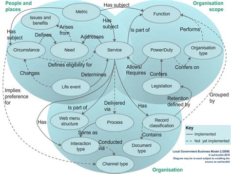 What Is The Local Government Business Model Lgbm Lgip Help
